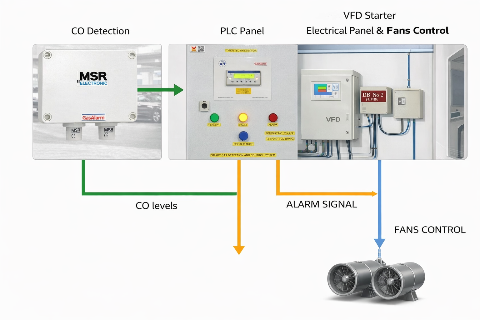 Basement Ventilation CO Detection & Automated Fans Control System ...